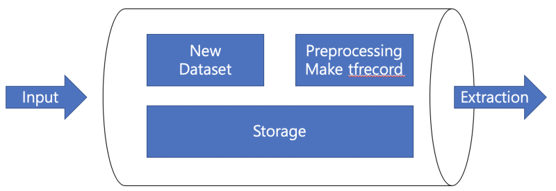 [Tensorflow] TFrecord의 목적과 구성방법 : 네이버 블로그