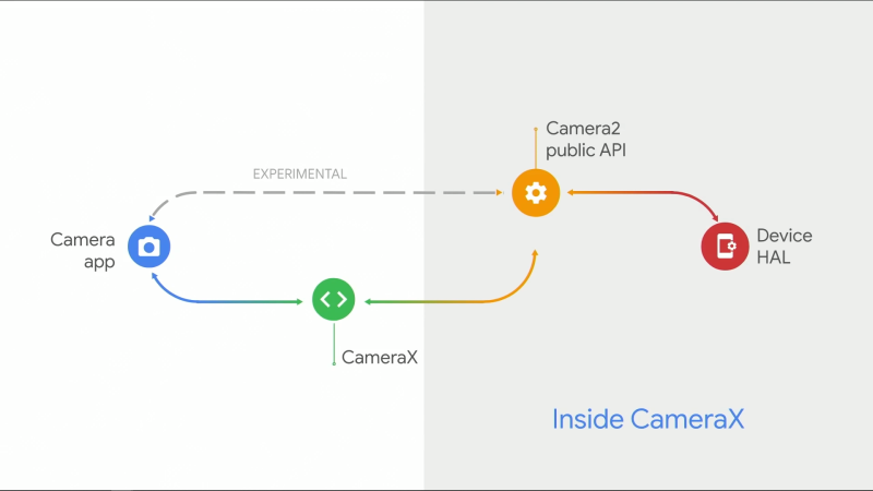 CameraX - Android JetPack : 네이버 블로그