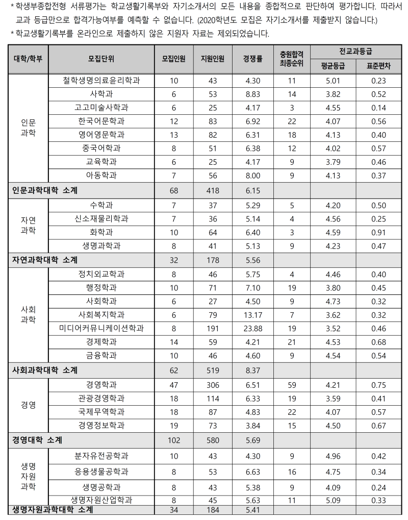 2020 동아대학교 수시 동아대 수시등급 수시 지원전략 네이버 블로그
