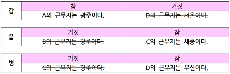 민경채민간경력자 Psat 기출문제 해설 2014년 언어논리 8번a책형 반드시참 네이버 블로그