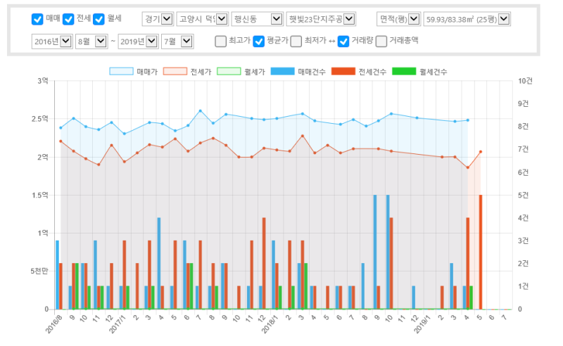 행신동 햇빛마을23단지 아파트 전세 2310동 10층 26평 최근올수리 1억9천만원 입주날짜 협의 행신동 부동산