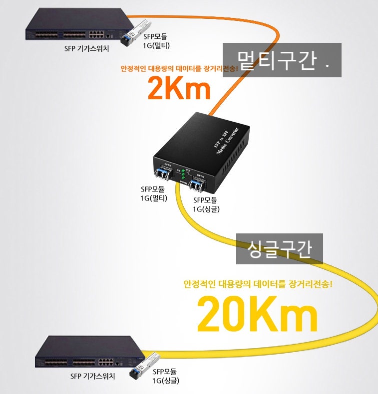 SFP to SFP /광케이블 코어연결 싱글--->멀티 /멀티-->싱글 양방향 대전 세종 충남 남강네트워크전산 : 네이버 블로그