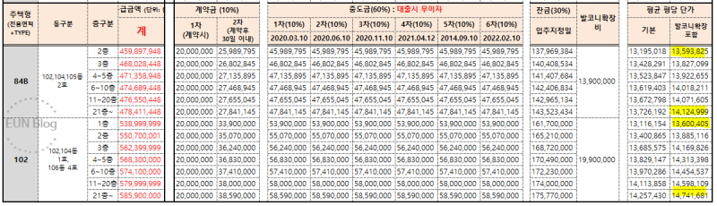 가야 롯데캐슬 골드아너 입주자 모집 공고 및 분양가 평형 타입 확인하기 네이버 블로그