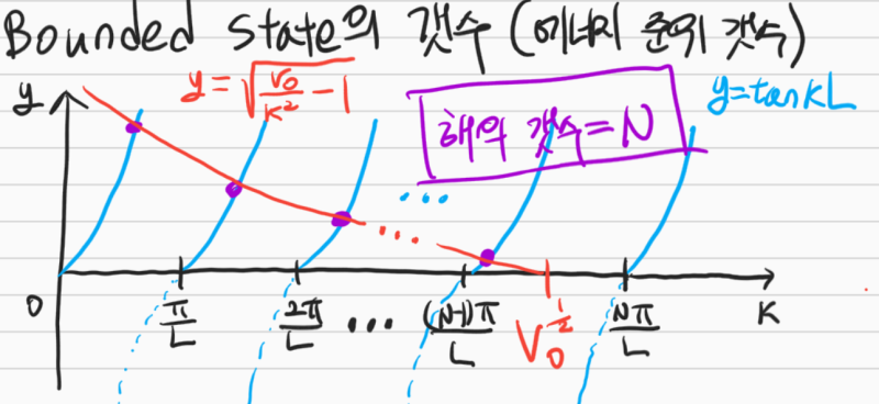 유한한 포텐셜 우물에서 bounded state의 갯수(feat. 앳킨스 물리화학 오류/오타) [물리화학/양자물리] : 네이버 블로그