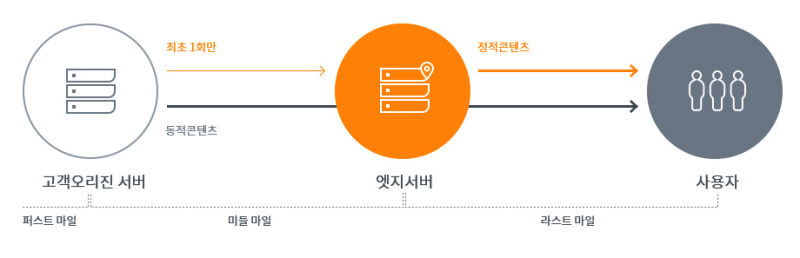 사이트 로딩 속도 문제 KINX CDN으로 해결!! : 네이버 블로그