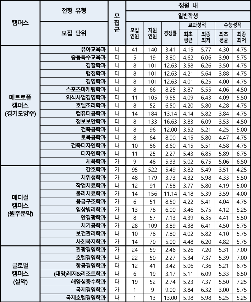 경동대학교 정시등급 2019학년도 경쟁률 충원 추합 예비번호 네이버 블로그