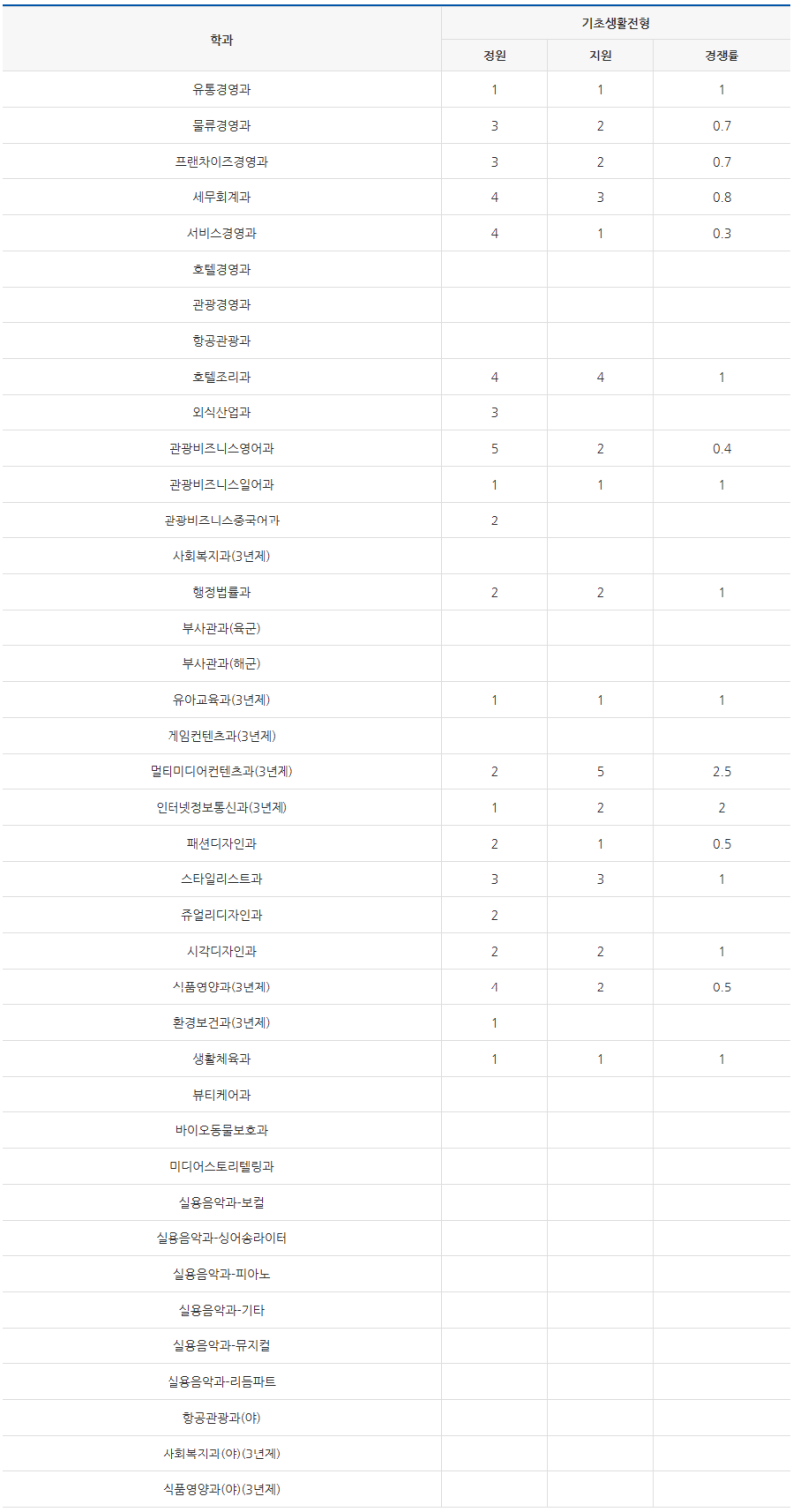 장안대학교 정시등급 2019학년도 경쟁률 충원 추합 예비번호 네이버 블로그