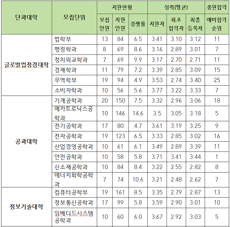 2019 인천대 수시등급 인천대학교 학종 분석 및 합격사례 네이버 블로그