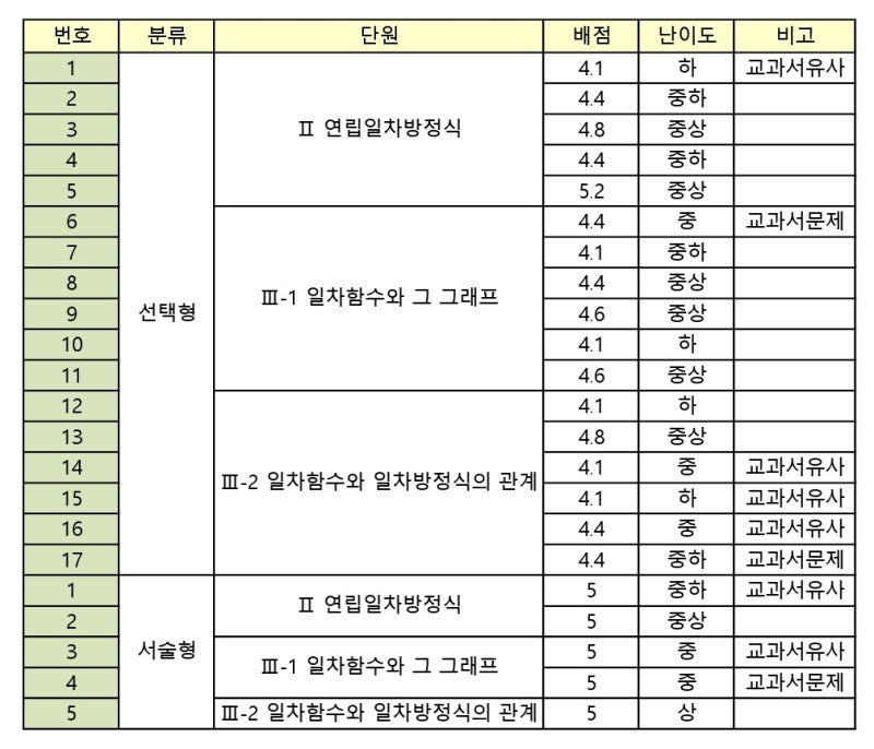 분당 양영중 2학년 수학 기말고사 시험분석 분당 서현동 효자촌 수학의 달인 서현학원 네이버 블로그
