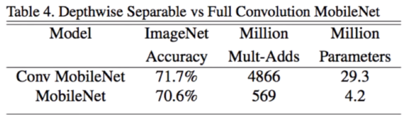 [MobileNet v1] depthwise separable convolution : 네이버 블로그