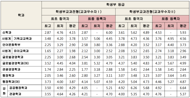안양대수시등급 안양대학교 2019학년도 입시결과 수시모집 학생부교과 학생부종합 내신등급 네이버 블로그