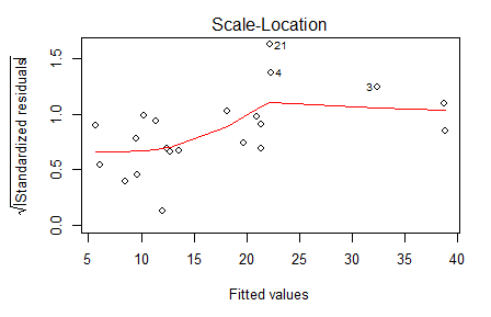 [통계학] 29. 다중 선형 회귀 모형 Plot 해석 (R 활용) : 네이버 블로그