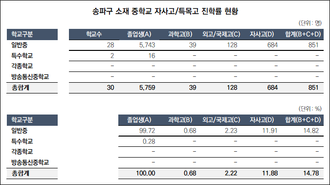 서울 중학교 순위 송파구 자사고와 특목고 진학율 네이버 블로그