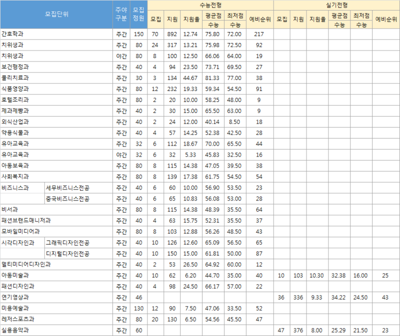 수원여대 정시등급 2019학년도 경쟁률 충원 추합 예비번호 네이버 블로그