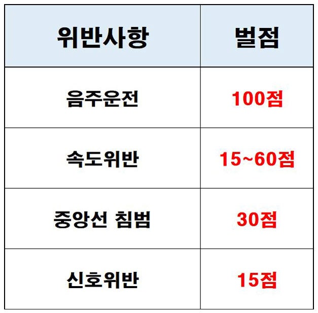 착한운전 마일리지 신청 및 운전면허 벌점 소멸 감경 방법 안내 네이버 블로그