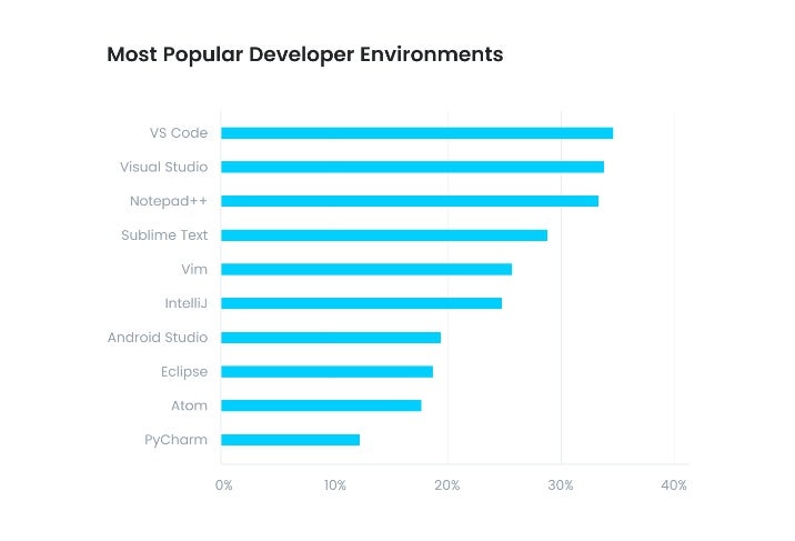 [에디터] Ranking the Top 5 Code Editors in 2019 : 네이버 블로그