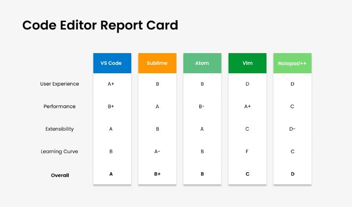 [에디터] Ranking the Top 5 Code Editors in 2019 : 네이버 블로그