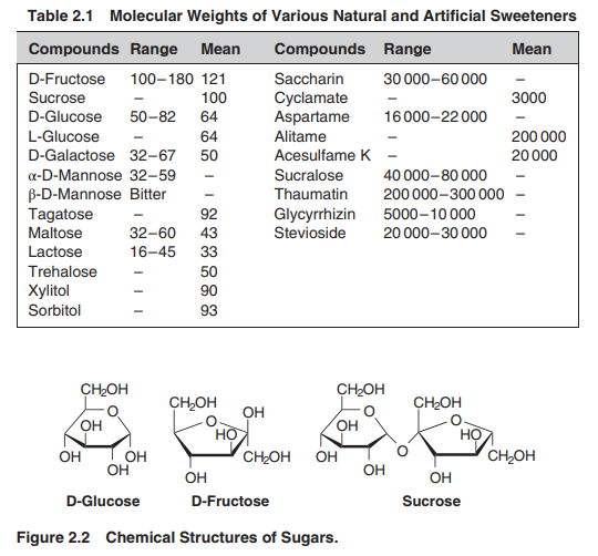 How Flavor Works-The Origins of Taste: Why do we Taste? Sweetness is ...