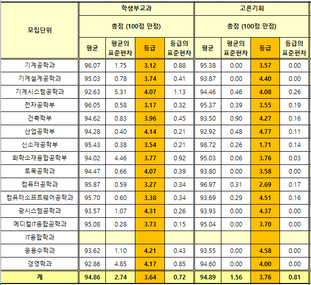 금오공대 수시등급 경쟁률 커트라인 수능최저 네이버 블로그