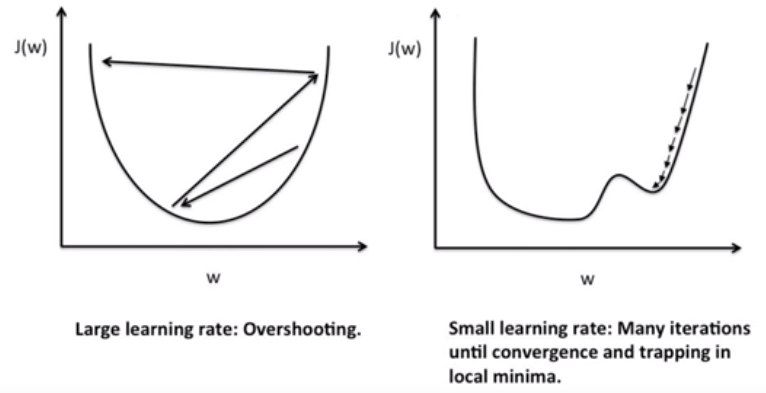 [모두의딥러닝] 학습률(Learning Rate), 일반화(Regularization), 그리고 과적합(Overfitting)의 ...