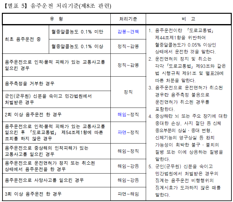 군인징계 음주운전 0130 감봉 처분으로 간부 현부심 미회부 적발이후 대응과 징계 준비 군인 명예회복 전문 이상민