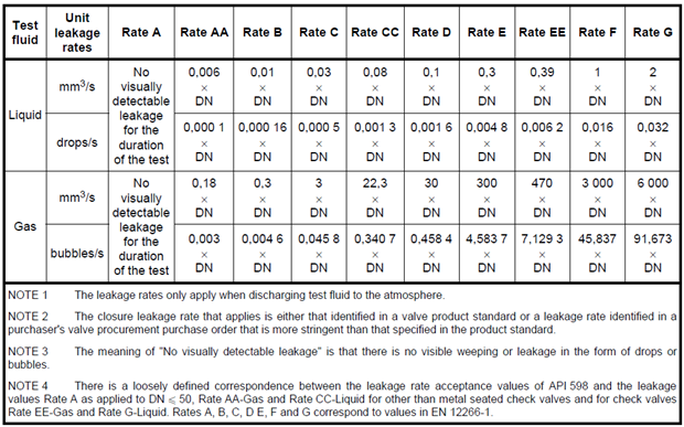 밸브 압력시험(Valve Pressure Test) - Stem, Shell, Closure : 네이버 블로그