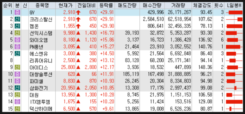 상한가 하한가 2019년 7월 17일 상승 하락 이유 Gv 크리스탈신소재 켐온 선익시스템 와이오엠 다산네트웍스