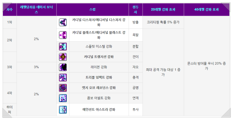 메이플스토리 패스파인더 스킬트리 And 코어강화 정리 네이버 블로그