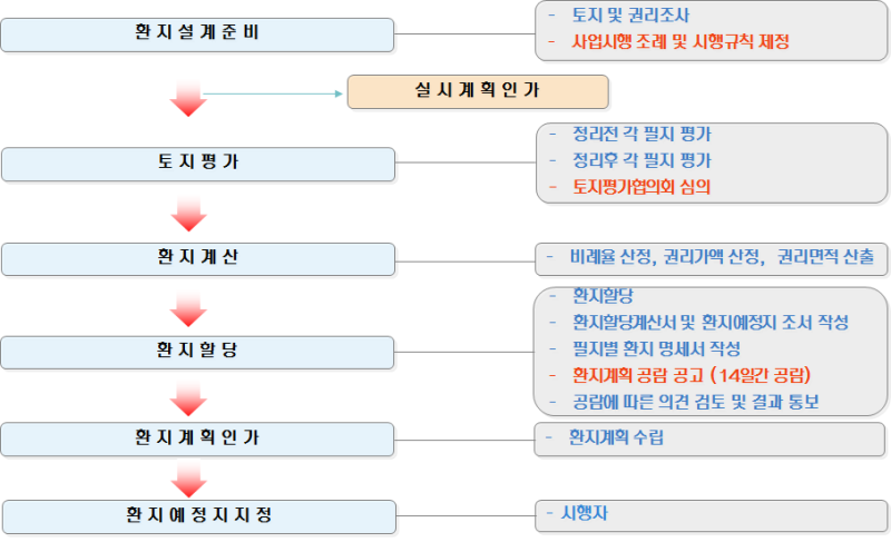 도시개발사업 환지방식평가식평면환지 네이버 블로그