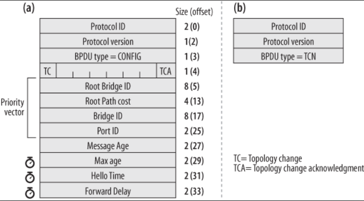 Spanning-Tree Protocol(STP) - 1 : 네이버 블로그
