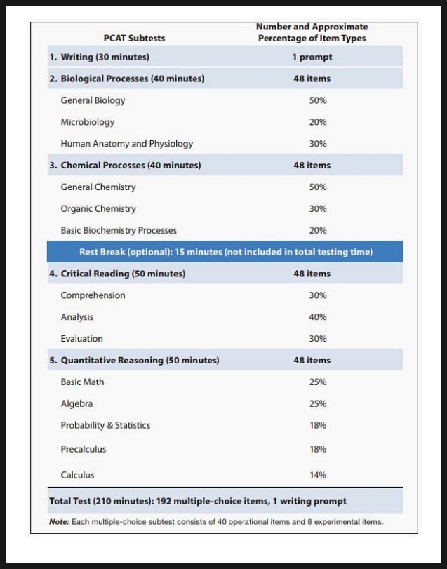 PCAT (Pharmacy College Admission Test- 미국약대시험) 무엇인가? : 네이버 블로그