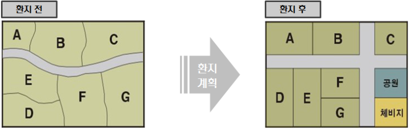 도시개발사업 환지방식평가식평면환지 네이버 블로그