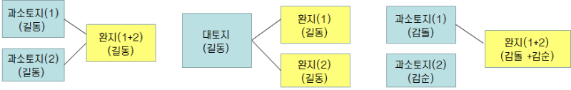 도시개발사업 환지방식평가식평면환지 네이버 블로그