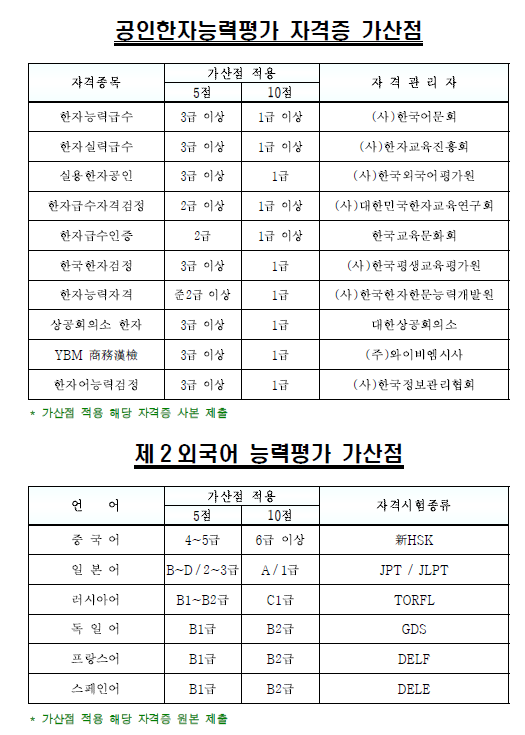 해군 해군 사관후보생학사장교 128기 남여 모집요강 Sw수원부사관장교학원 네이버 블로그