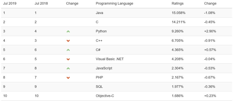 개발자 프로그래밍 언어 인기순위(TIOBE / PYPL) TOP10 : 네이버 블로그