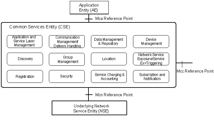 [IoT 개념 정리]:: OneM2M-TS-0001- Functional Architecture 요약 및 정리(2) : 네이버 블로그