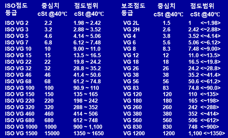 윤활공학 - 유압시스템(8) - 유압작동유의 선정 : 네이버 블로그