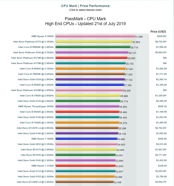 라이젠 3900X 성능 벤치마크 (CPU-Z, PassMark, 유저벤치마크, AIDA64) : 네이버 블로그