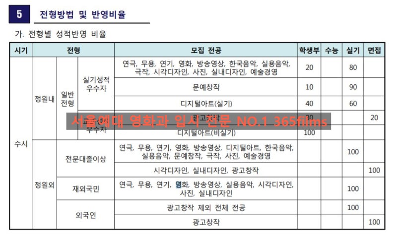 2020학년도 서울예술대학교 영상학부 영화전공 입시요강 서울예대영화과 영화과 면접실기 영화과과외 네이버 블로그