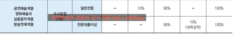 2020학년도 동아방송대 예술학부 영화예술과 수시모집요강 동아방송대 영화과 실기 중심 영화과 영화과 입시학원 네이버 블로그