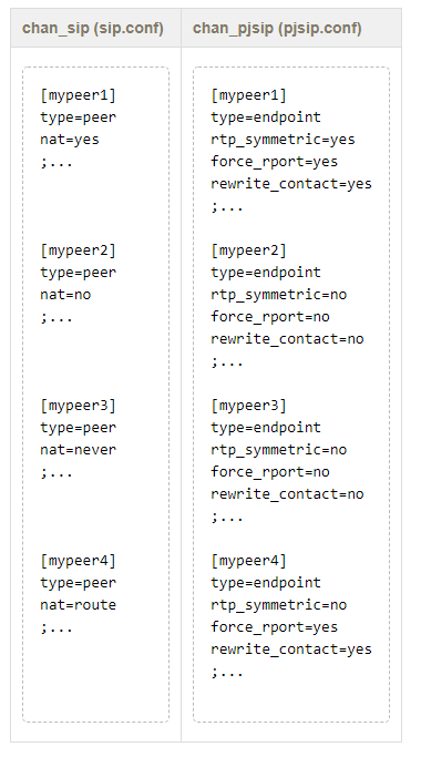 Asterisk 16 기반 SIP/PJSIP 모듈에서 NAT설정하는 옵션에 대해서.. : 네이버 블로그