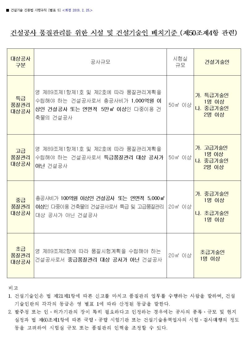 건설상식 공사 규모별 품질 관리자 배치 기준 건설공사 품질관리를 위한 시설 및 건설 기술인 배치 기준을 쉽게 정리