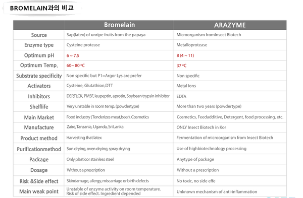 아라자임 ? 과연 천연단백질분해효소라고도 불리우는 ARAZYME 너란 녀석은 무엇일까? 어떤 효능이 있을까요? 애봉언니가 직접 ...