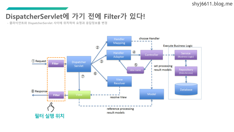Spring 웹 어플리케이션 컨텍스트 구성 & Filter / Interceptor / AOP : 네이버 블로그