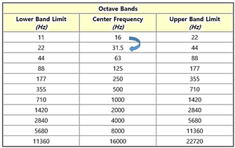 1/1 옥타브 밴드 필터(octave band filter) : 네이버 블로그