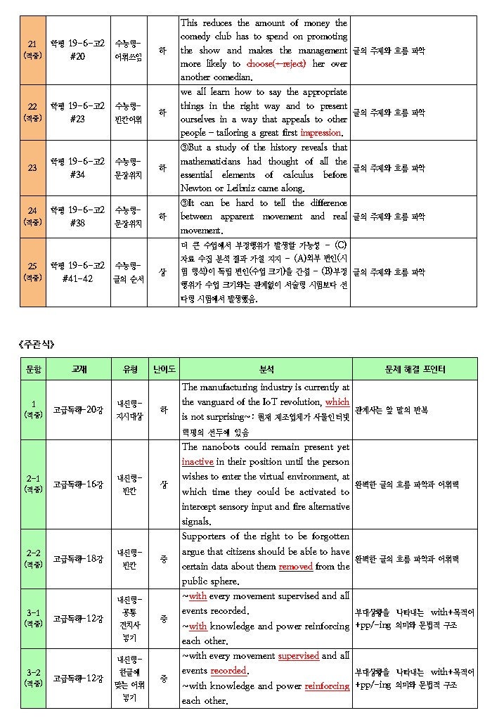 한대부고 영어 내신 2학년 1학기 기말고사 기출문제 상세 분석 네이버 블로그