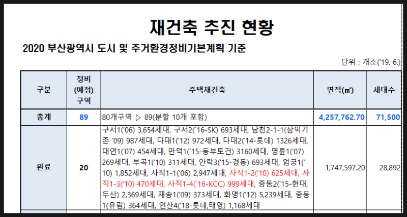 부산시 정비구역 지정 현황 19년 6월 재개발 재건축 재정비 촉진 네이버 블로그