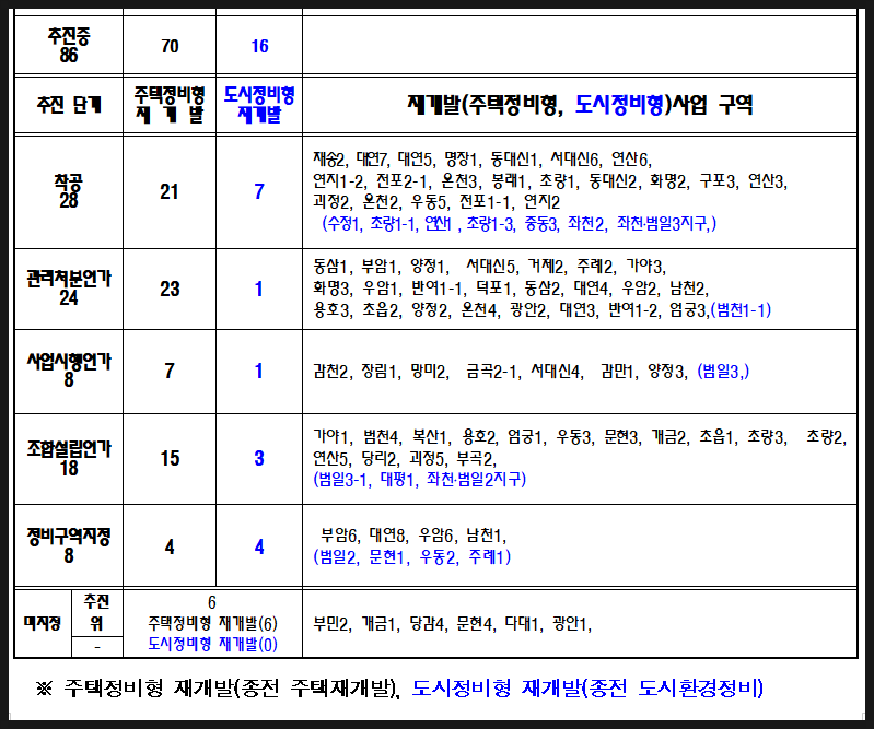 부산시 정비구역 지정 현황 19년 6월 재개발 재건축 재정비 촉진 네이버 블로그