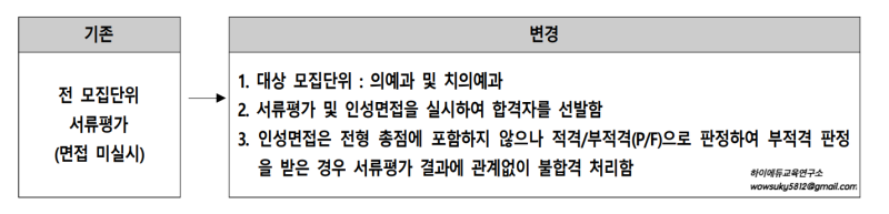 순수 외국인전형 연세대 2021학년도 의대치대 전형방법 변경 인성면접 실시 네이버 블로그