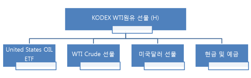 자세히 알아보는 ETF vs ETN. KODEX WTI원유 선물(H) & 신한 WTI원유 선물 ETN(H), 같은 것 아니였어?! 1편 - "투자시 발생할 수 있는 위험"편 ...